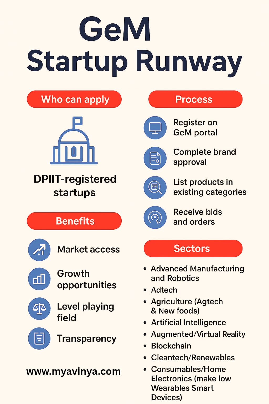 GeM Startup Runway 2025: Complete Guide, Benefits & How to Register for ...