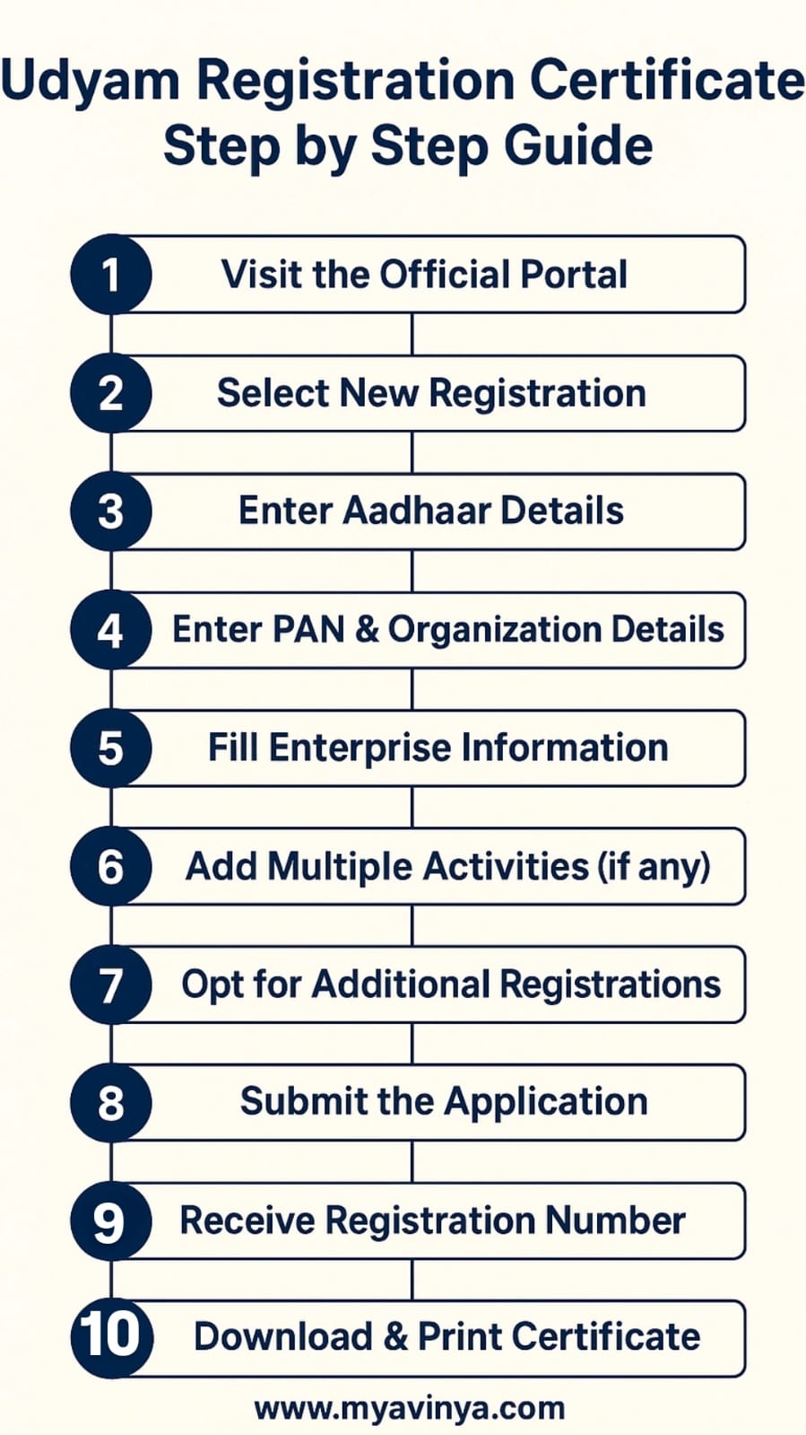 Udyam Registration Certificate Step by Step Guide 2025 – Features, Eligibility & Online Process